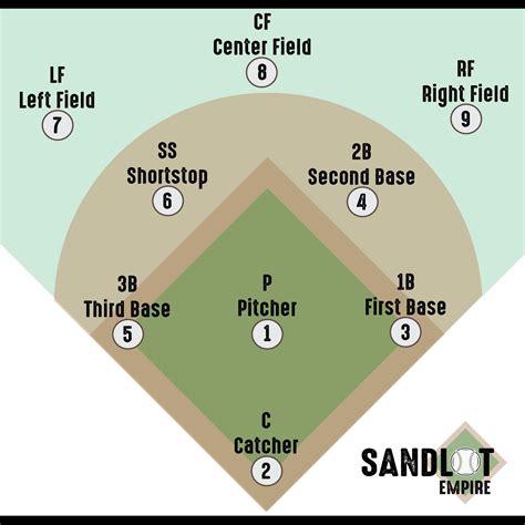 Image result for Baseball Position Chart