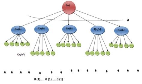 Image result for Recurrence Relation Computer Science