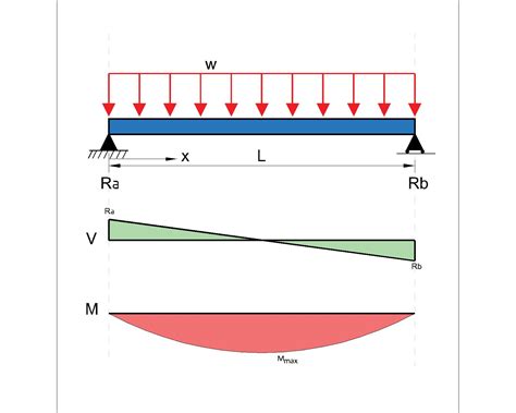 Image result for Force vs Deflection of Beam Graph
