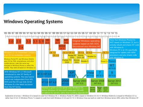 Image result for Windows Operating System Timeline