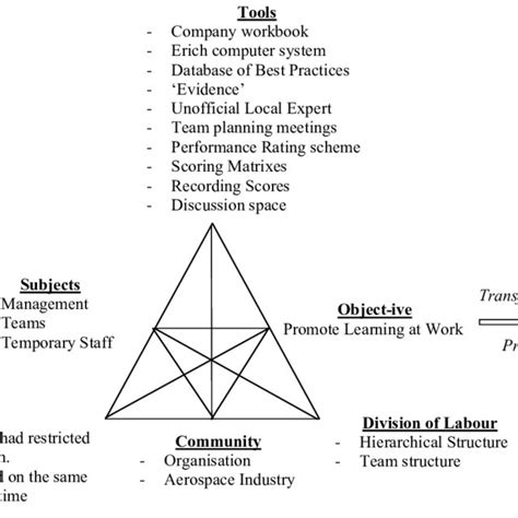 Image result for Activity System