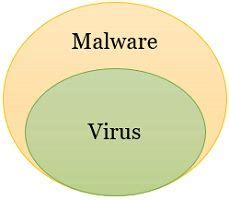Image result for Difference Between Malware and Software