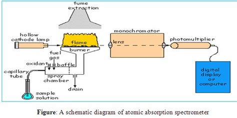 Image result for Atomic Absorption Spectroscopy
