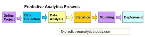 Image result for Predictive Analytics Process