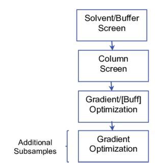 Image result for Method Development Opportunities Project
