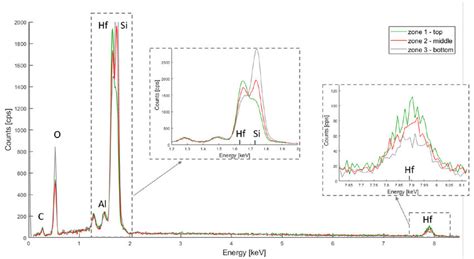 Image result for HfO2 EDX Mapping