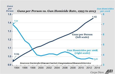 Image result for Gun Control Crime Rate Graph