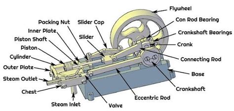 Image result for How Does a Steam Engine Work