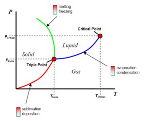 Image result for Sublimation Phase Transition