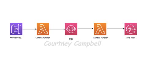 Image result for Python Lambda SQS