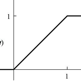 Image result for How to Ramp Function without Ramp Function