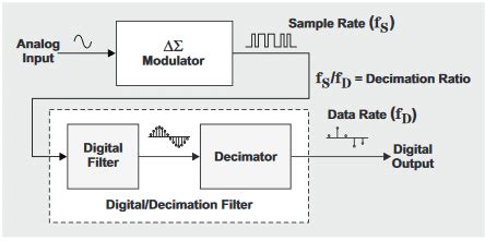 Image result for Sigma Delta ADC Tutorial PDF