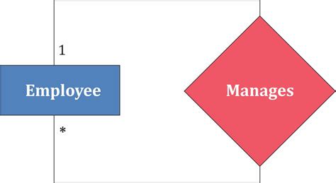 Image result for Unary Relationship Example