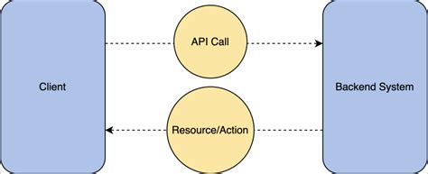 Image result for API Request Body Example