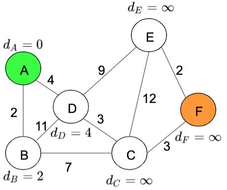 Image result for Dijkstra Algorithm Mie