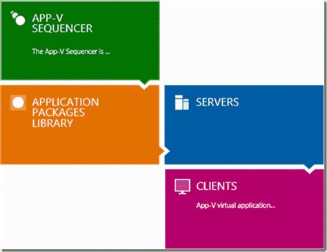 Image result for Using App-V
