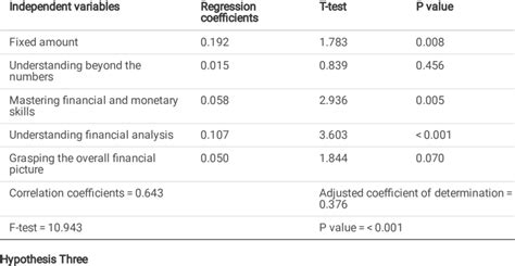 Image result for Multiple Regression Hypothesis Examples