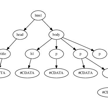 Image result for DOM Structure Diagram