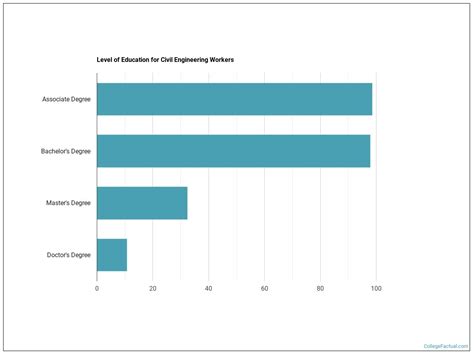 Image result for Civil Engineering Level Explained