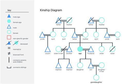 Image result for Genogram Worksheet