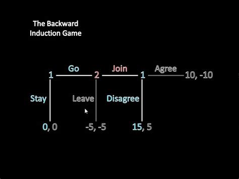 Image result for Backward Induction Example