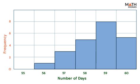 Image result for Frequency Calculation Histogram