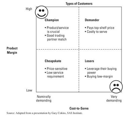 Image result for Customer Profitability Matrix