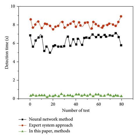 Image result for Fault Detection Time Interval