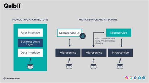 Image result for System Architecture Examples