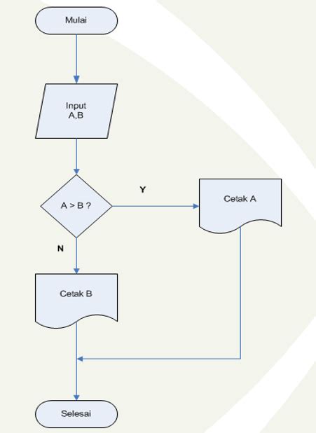 Image result for Tutorial Algoritma
