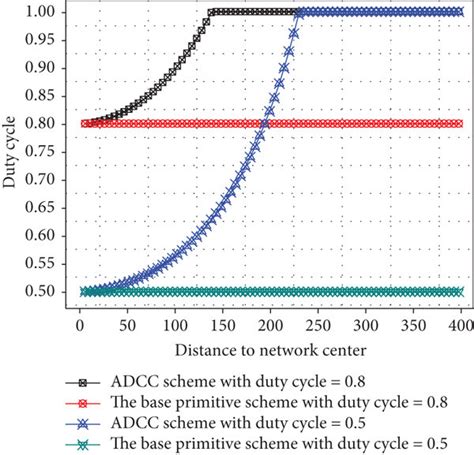 Image result for Duty Cycle Explained