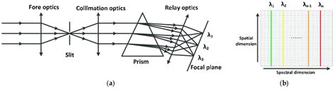 Image result for Prism Spectrograph