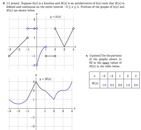Image result for Antiderivative Graph Examples