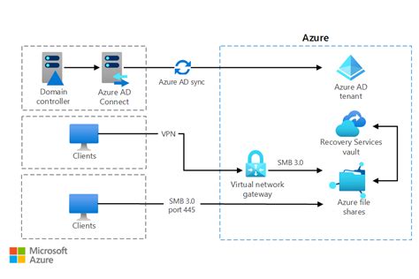 Image result for Azure File Share TreeView