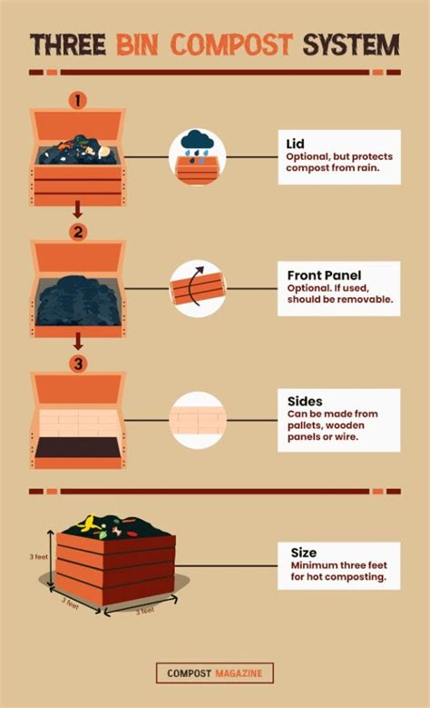 Image result for Compost Method