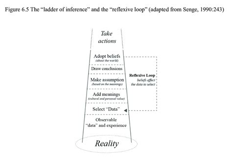 Image result for Ladder of Inference Reflective Loop