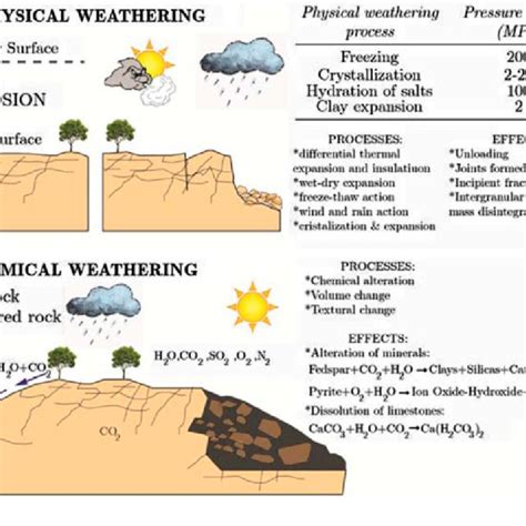 Image result for Process of Physical Weather