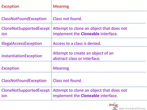 Image result for Clone Not Found Exception in Java