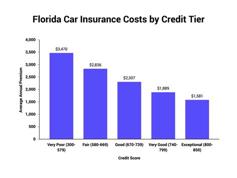 Image result for Florida Auto Insurance