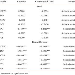 Image result for Unit Root Test Using ADF On EViews
