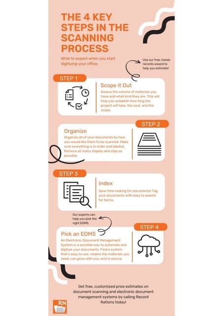 Image result for Scanning Process