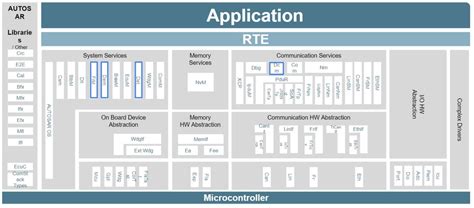 Image result for AUTOSAR LD Com Stack