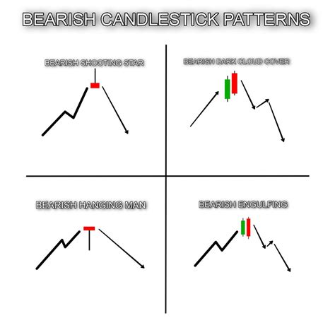Bearish Candlestick Patterns - The Forex Geek
