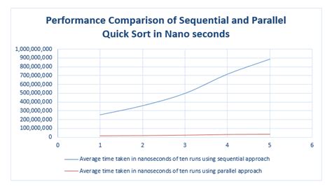 Image result for Sequential vs Parallel Algorithm
