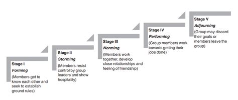 Image result for Group Dynamics Types