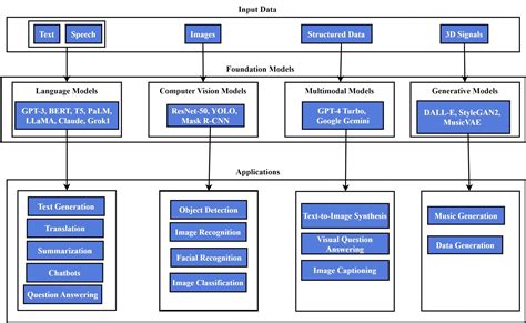 Image result for Foundational Model Basic Algorithms List