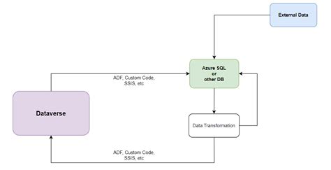 Image result for Dataverse Platform