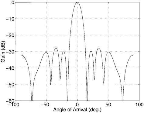 Image result for Linear Array Pattern