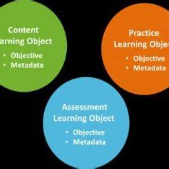 Image result for Learning Objects