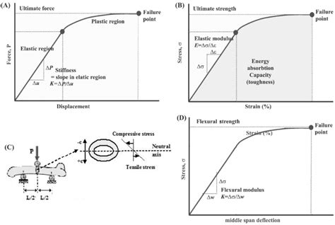 Image result for Force vs Deflection Graph for Flexural
